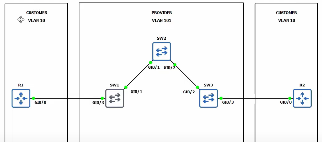 802.1Q Tunneling (Q-in-Q) | Brief Overview and Sample Configuration ...