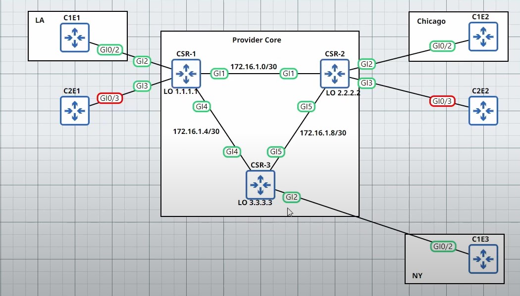 Simple VPLS Configuration | LDP Signaling | Cisco | Service Provider ... Simple VPLS Configuration | LDP Signaling | Cisco | Service Provider ...